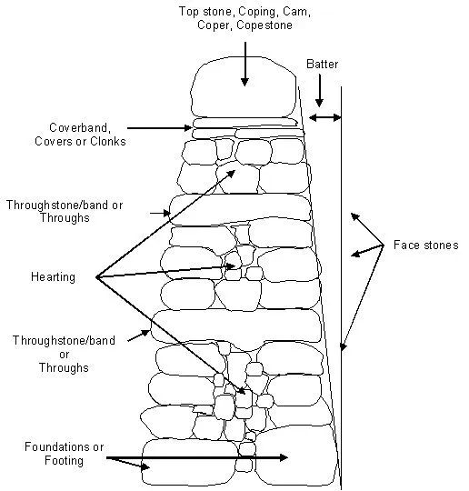 Dry Stone Wall Diagram