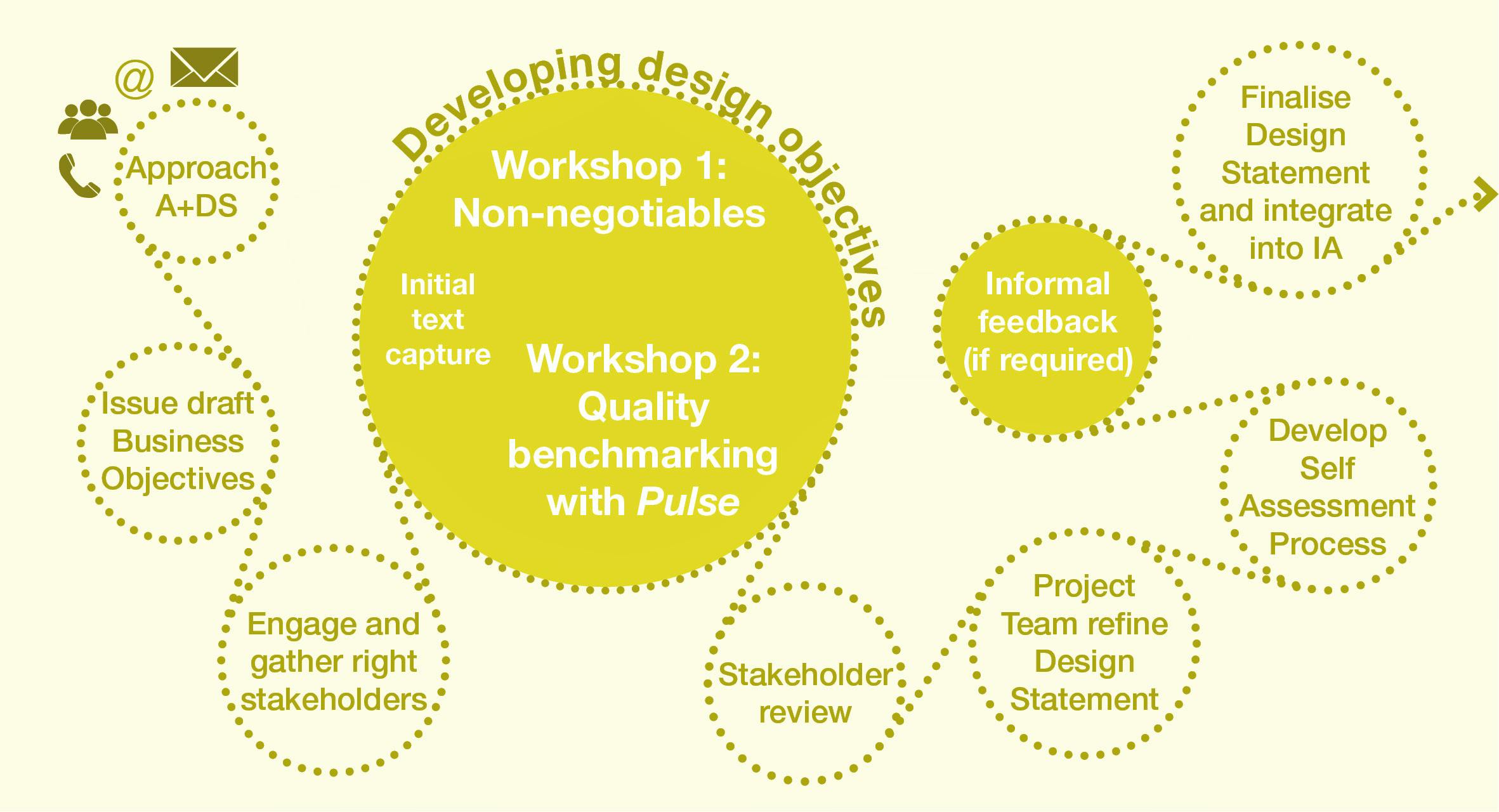 Guide to the NHSScotland Design Assesment Process (NDAP) — Shorthand Social