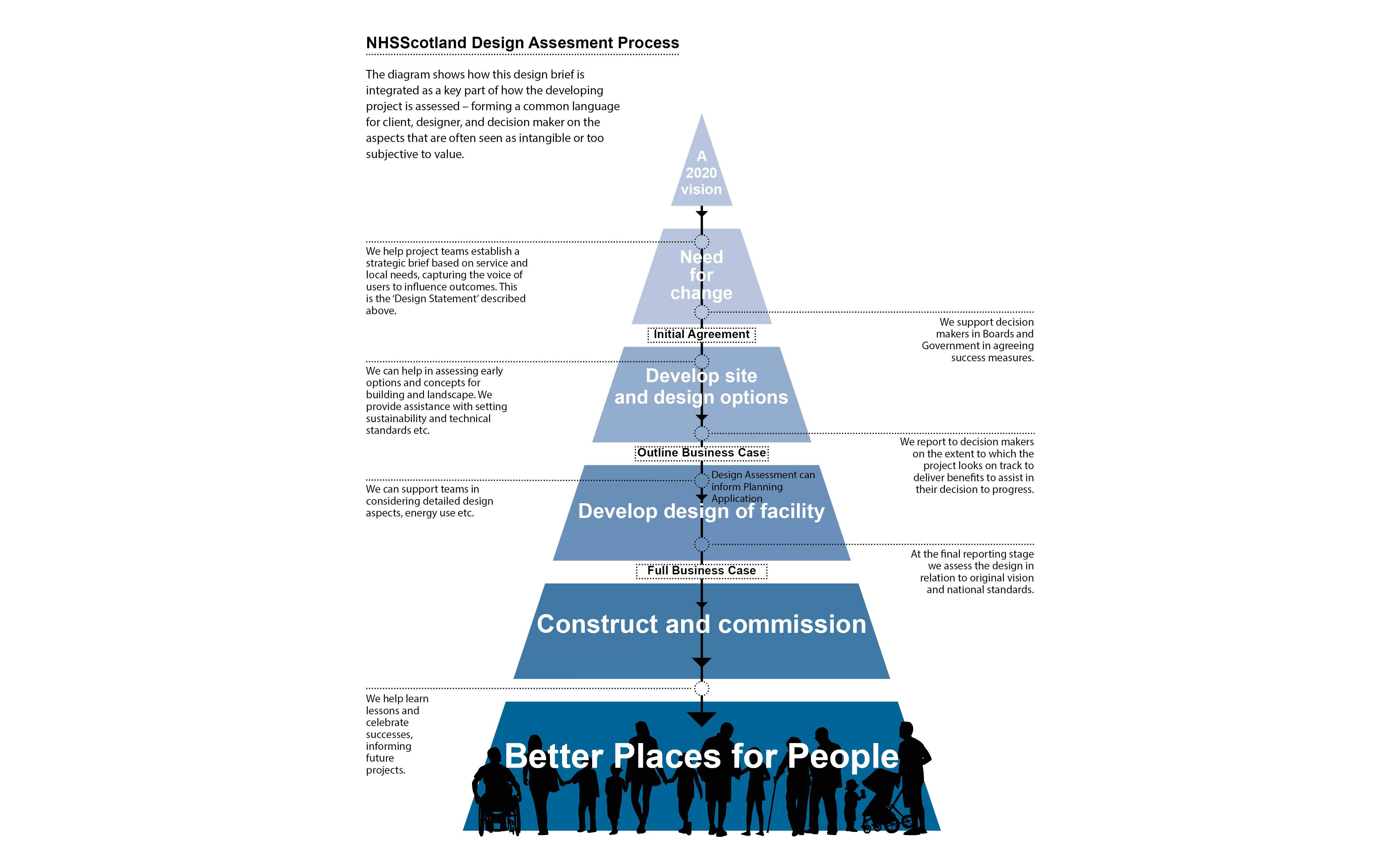 Guide to the NHSScotland Design Assesment Process (NDAP) — Shorthand Social