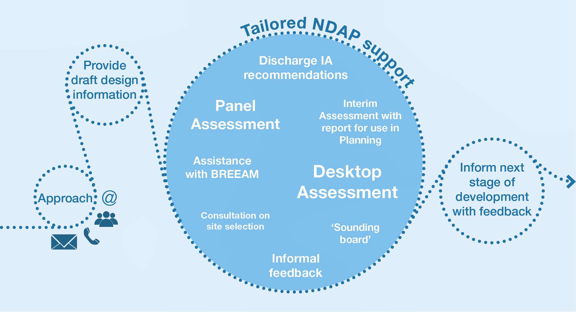 Guide to the NHSScotland Design Assesment Process (NDAP) — Shorthand Social