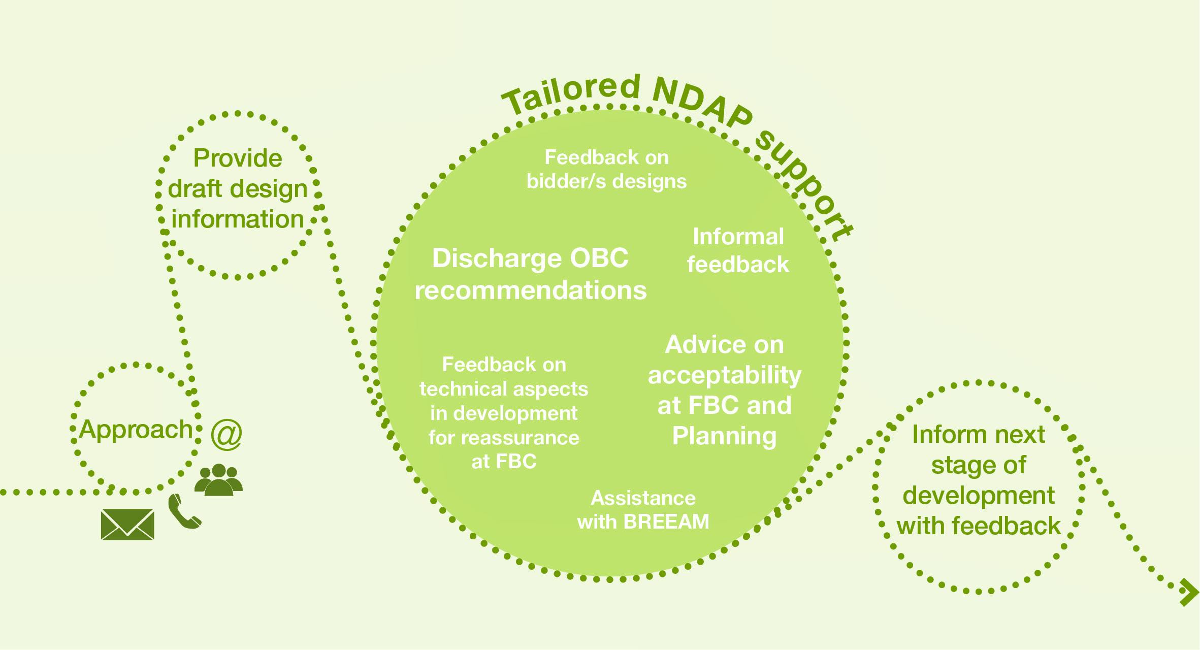 Guide to the NHSScotland Design Assesment Process (NDAP) — Shorthand Social