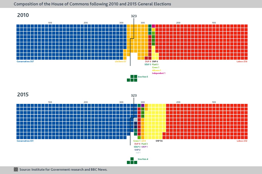 Charting government — Shorthand Social