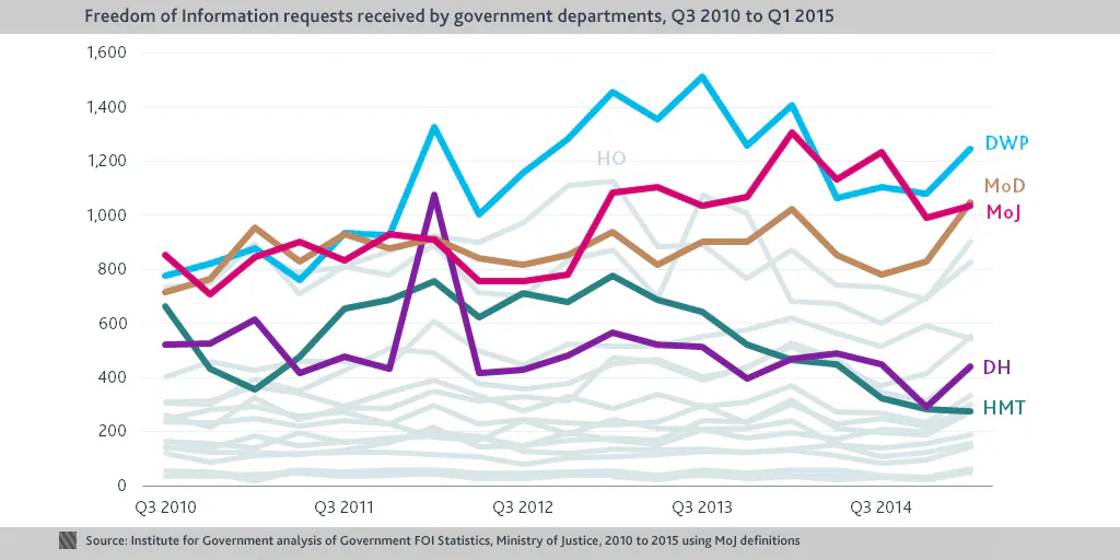 Charting government — Shorthand Social
