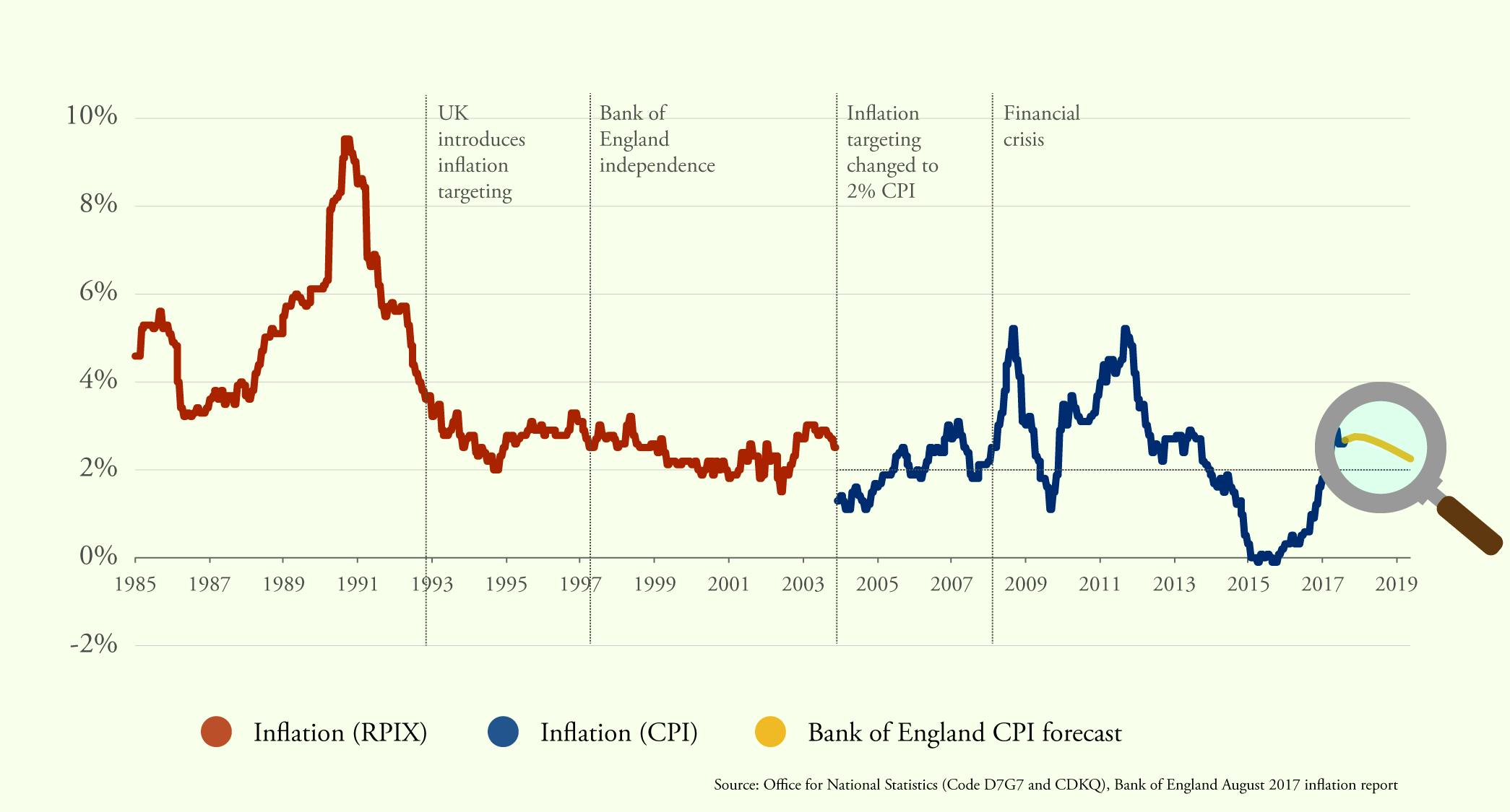 Bringing inflation under control — Shorthand Social