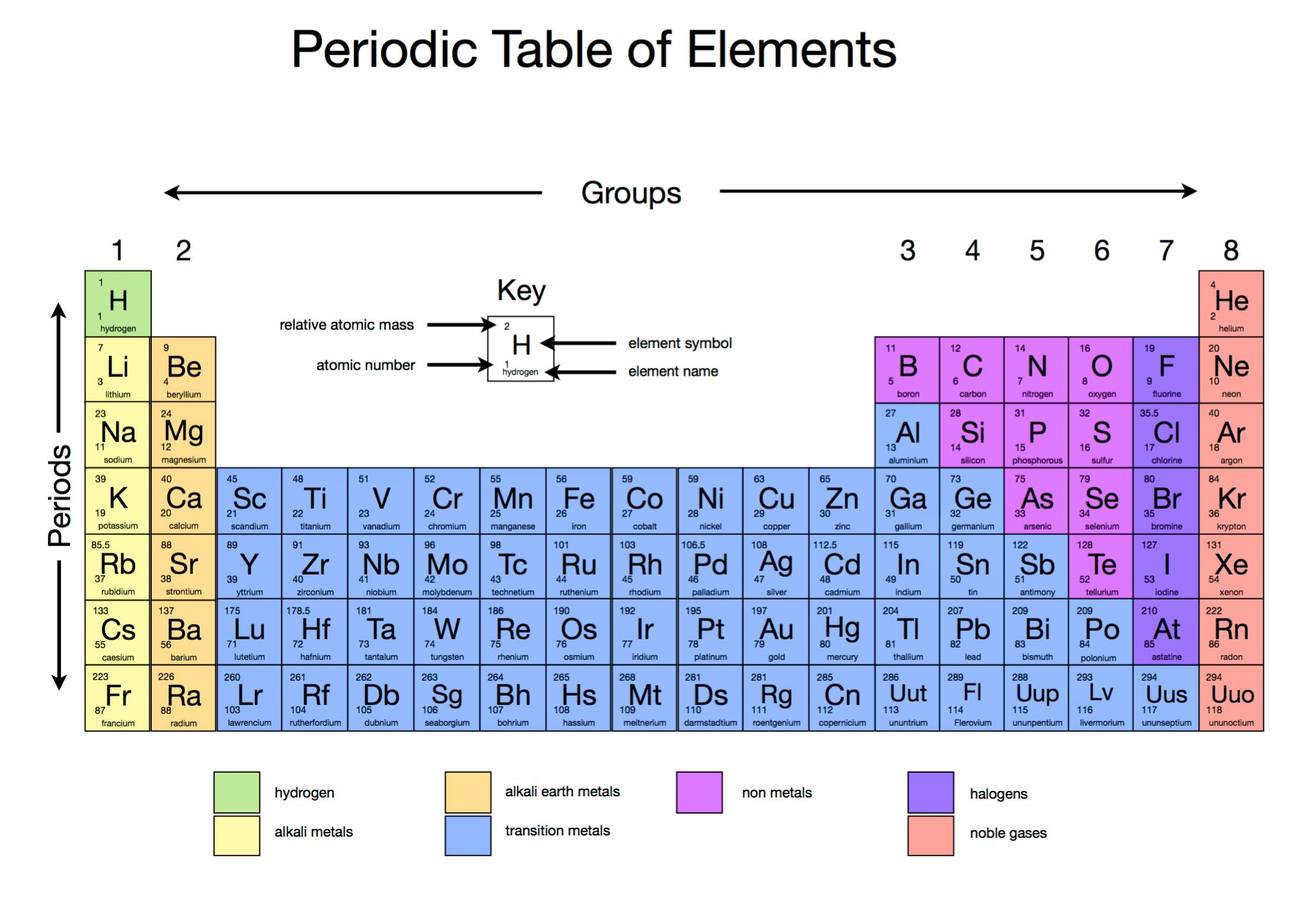 Transition Metals — Shorthand Social