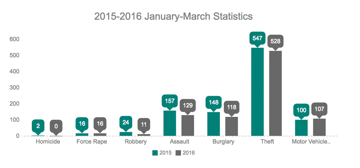 Chico crime rate dips in 2016 — Shorthand Social