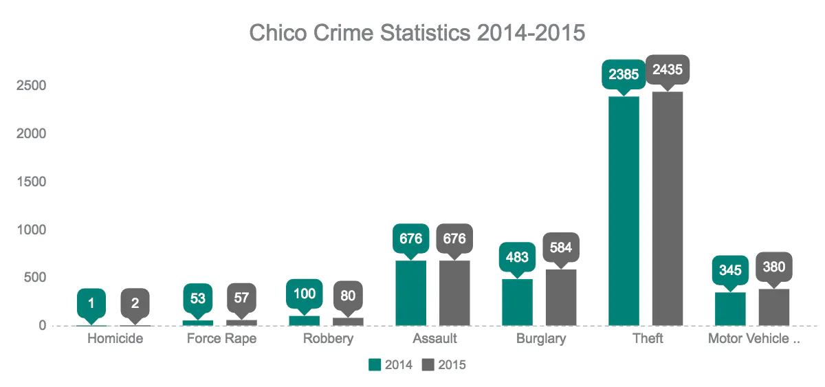 Chico crime rate dips in 2016 — Shorthand Social